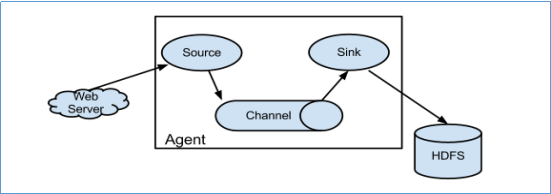 Apache Flume:详细介绍_apache flume技术介绍-CSDN博客