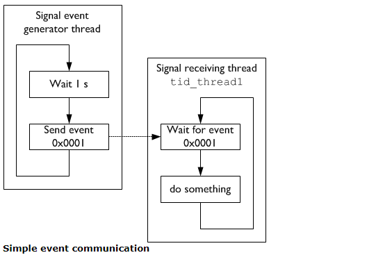 FreeRTOS 定时器 延时 事件/线程Flag_freertos flag和sem-CSDN博客