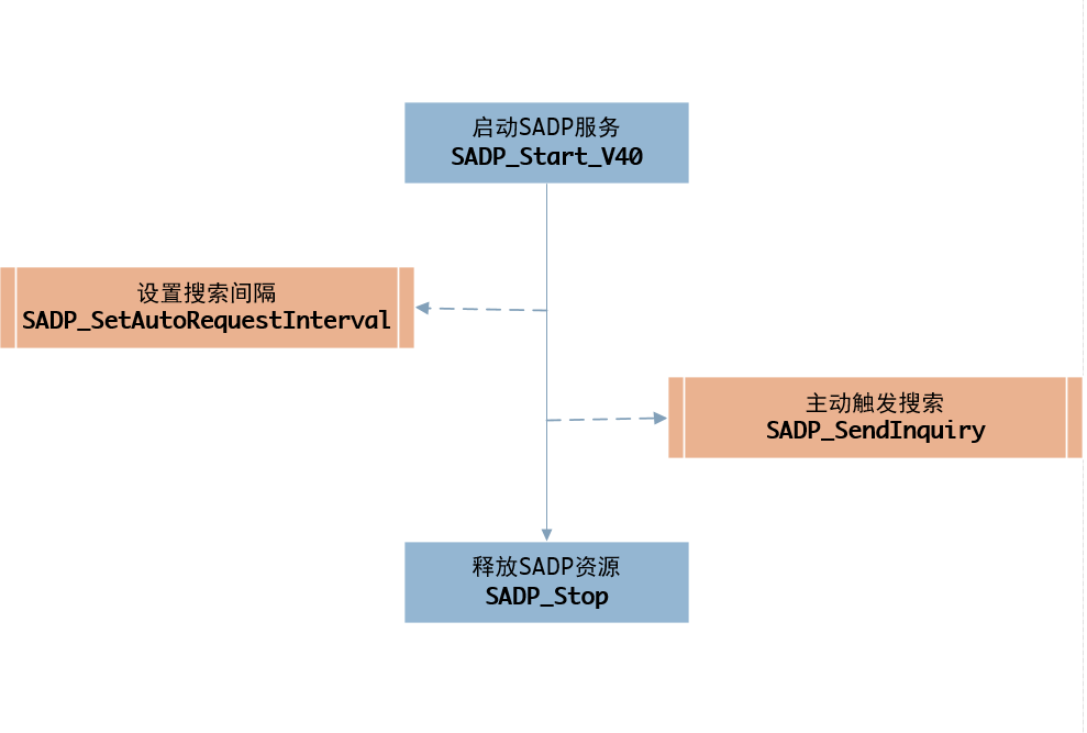 集成海康威视Sadp SDK实现局域网设备搜索_海康威视设备发现-CSDN博客