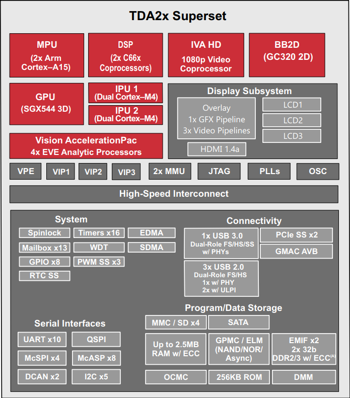 【TDA2x学习】1、硬件初探，基础扫盲_悟已往之不谏 知来者之可追-CSDN博客