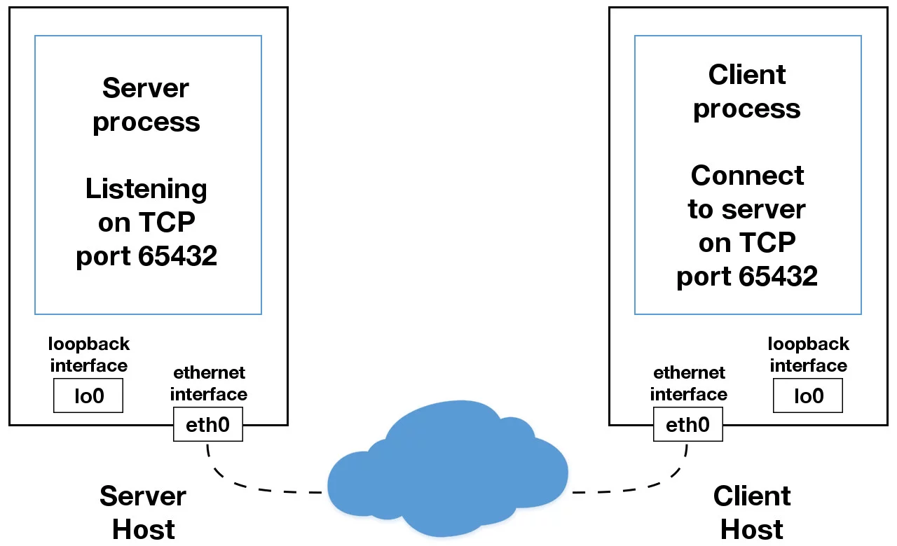 环回接口（loopback interface）-CSDN博客