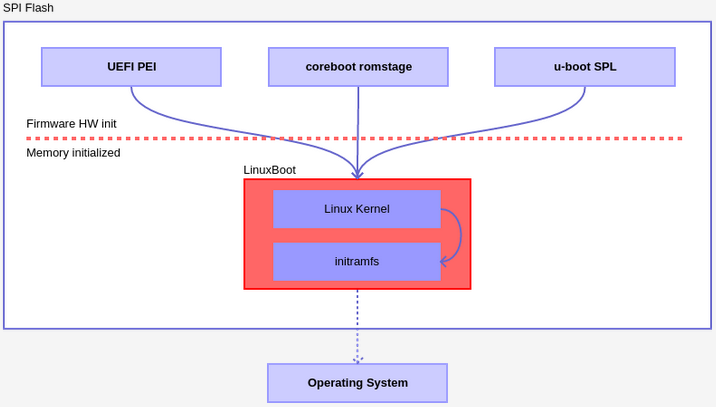 【UEFI实战】LinuxBoot简介_linuix boot-CSDN博客