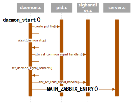 Zabbix源码解析之server启动流程分析_zabbix源码分析-CSDN博客