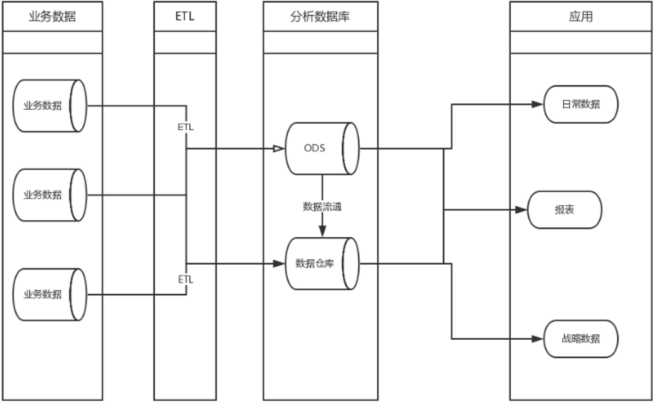 了解ODS、DW和DM概念_ods dw dm-CSDN博客