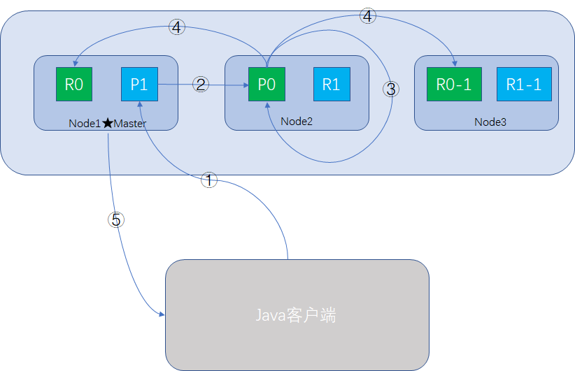 Elasticsearch系列---增量更新原理及优势_es 部分更新原理-CSDN博客