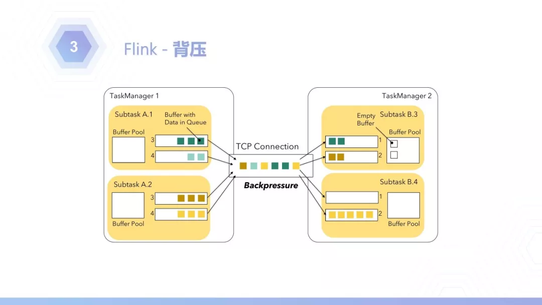 背压/反压/BackPressure_backpressured-CSDN博客