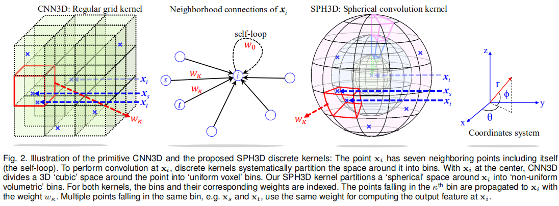 Spherical Kernel for Efficient Graph Convolution on 3D Point Clouds-CSDN博客