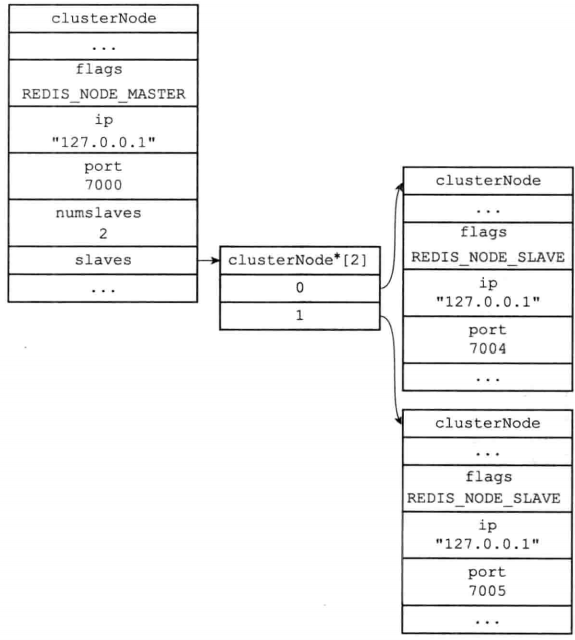 Redis(设计与实现):58---集群之集群的复制（CLUSTER REPLICATE命令、slaveof属性、REDIS_NODE_SLAVE标识、slaves属性、numslaves属性 ...