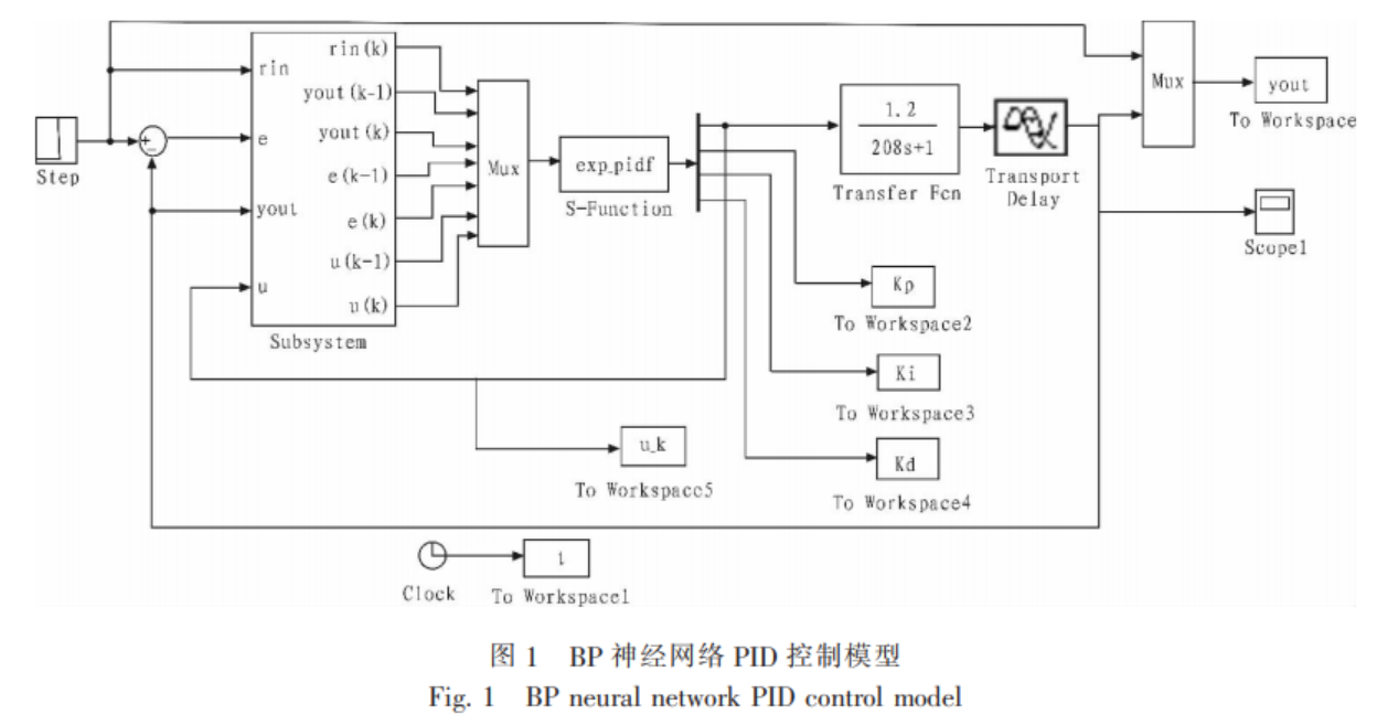 BP Neural Network PID Controller Based on S-function and Simulink Simulation - Programmer Sought