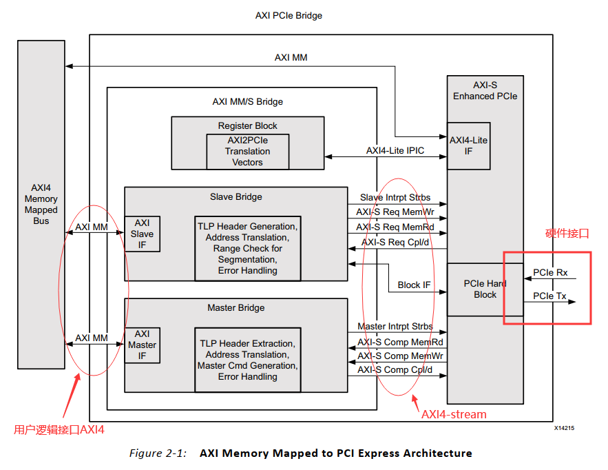 AXI memory mapped to PCI Express 理解及仿真-CSDN博客