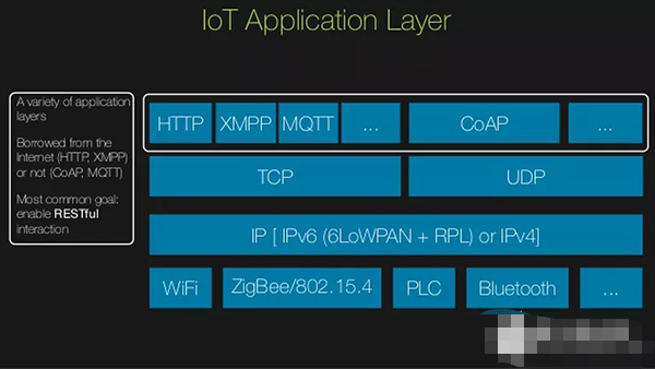 TCP/IP、UDP、HTTP、MQTT、CoAP、LwM2M协议的概述_mqtt lwm2m是应用层协议吗-CSDN博客