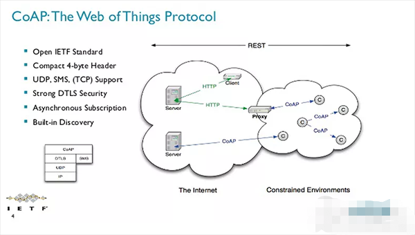 TCP/IP、UDP、HTTP、MQTT、CoAP、LwM2M协议的概述_mqtt lwm2m是应用层协议吗-CSDN博客