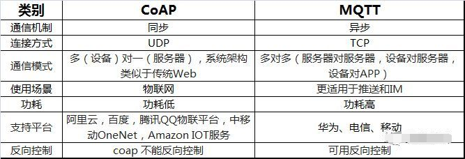 Tcpip、udp、、mqtt、coap、lwm2m协议的概述mqtt Lwm2m是应用层协议吗 Csdn博客 