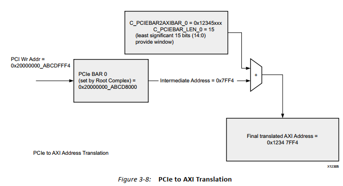 AXI memory mapped to PCI Express 理解及仿真_axi bar-CSDN博客