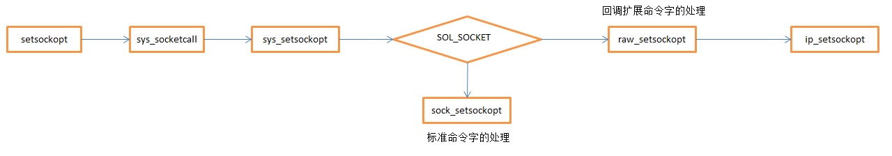 sockopt使用学习笔记-CSDN博客