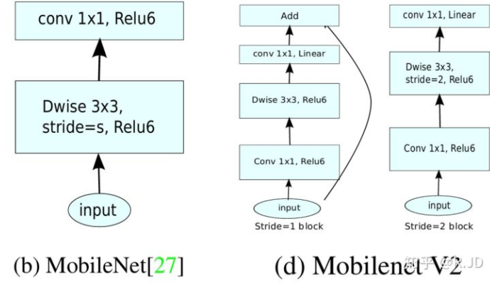mobilenet v1和 mobilenet之间的区别，V2是在V1上做了什么改进？_rknn mobilenetv1-CSDN博客