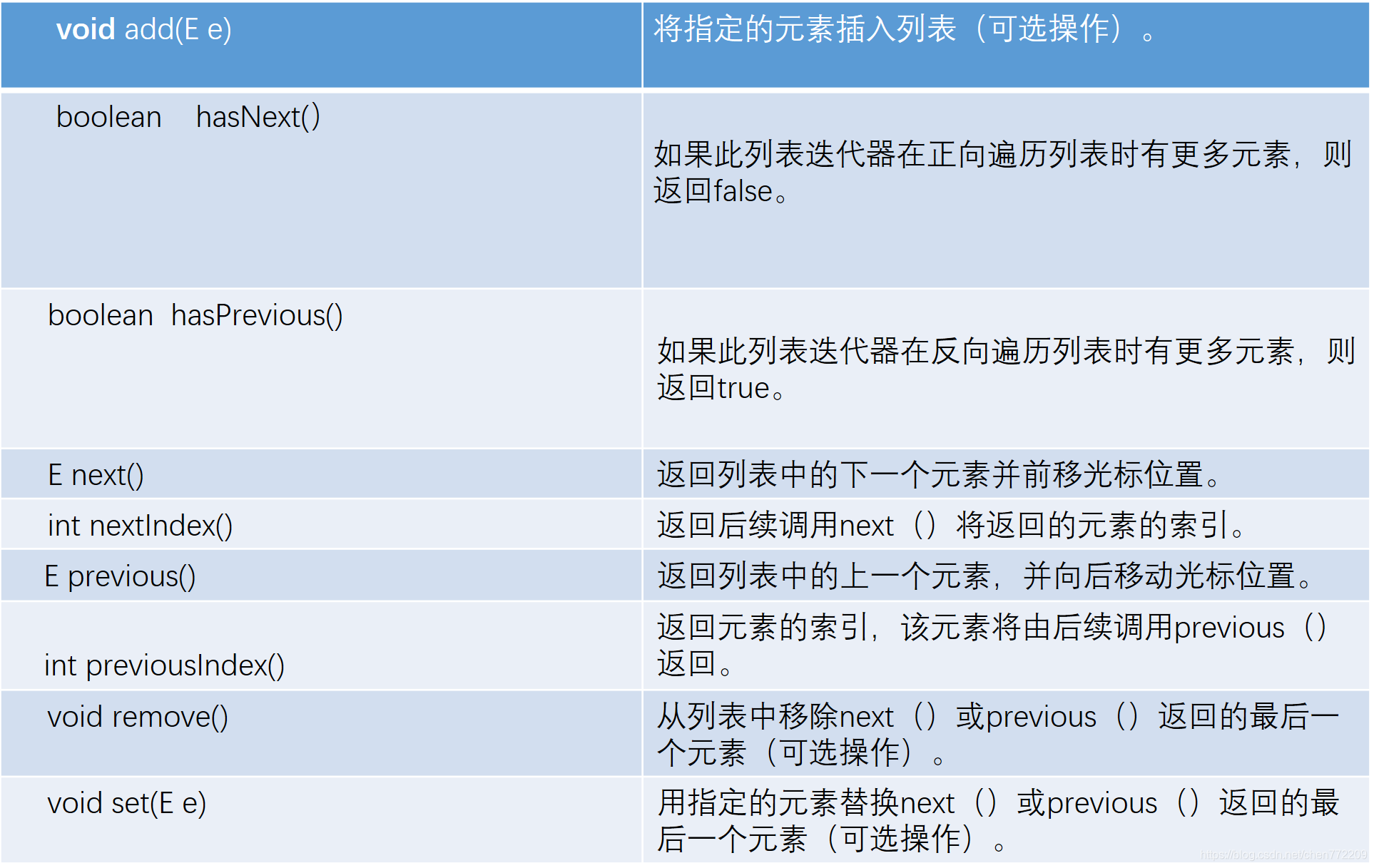 Java集合(七) List接口和listiterator接口 Andand Listiterator接口和iterator接口listiterator接口与list接口关系 Csdn博客
