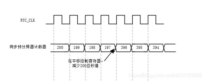 Stm32f4 Rtc精密数字校准与同步stm32 Rtc时间快 Csdn博客