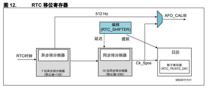 STM32F4 RTC精密数字校准与同步_stm32 rtc时间快-CSDN博客