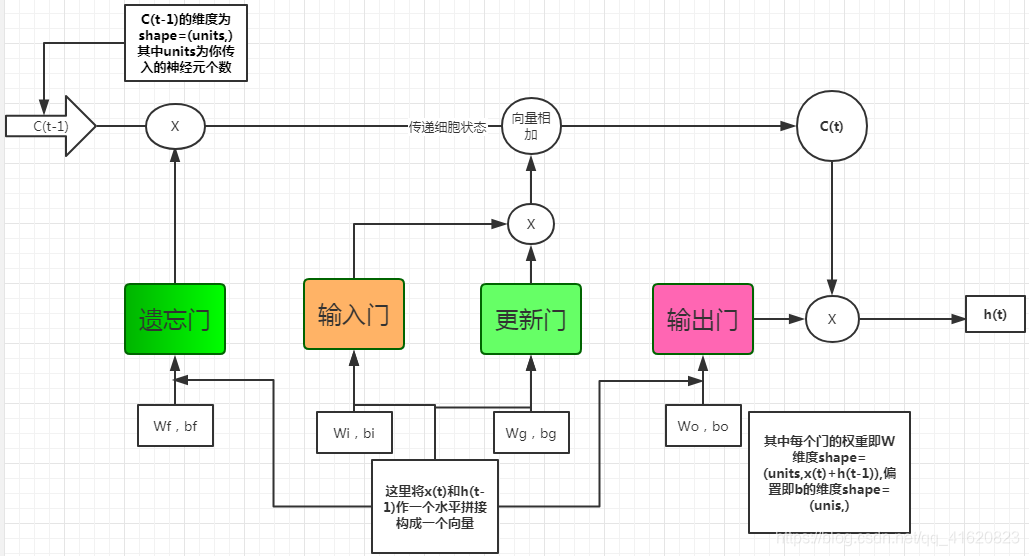 Lstm网络的输入输出的维度和值的理解lstm维度 Csdn博客