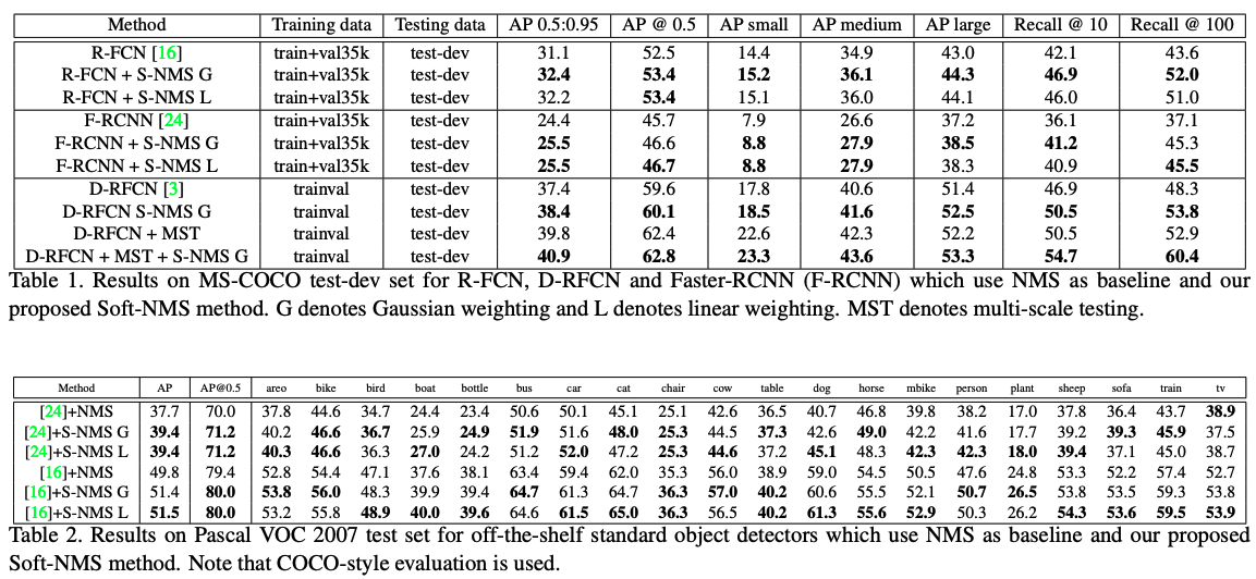 【目标检测】NMS、Soft-NMS、Fast-NMS_fast nms-CSDN博客