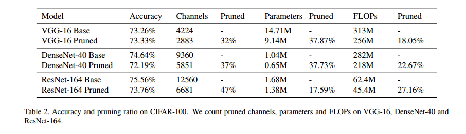 深度学习压缩模型精度调研_structured pruning in the kroneckerfactored eigenb-CSDN博客