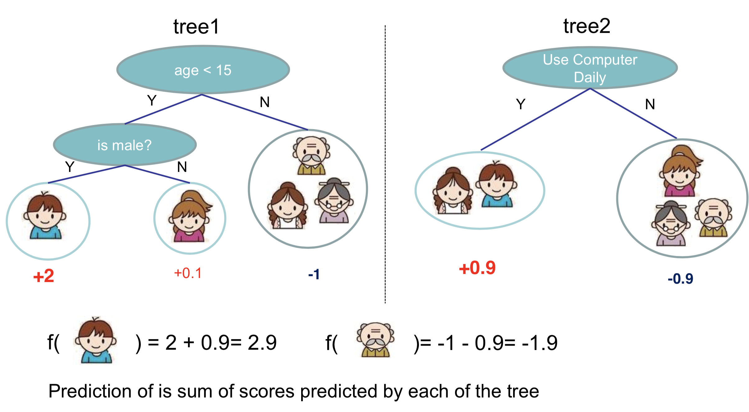机器学习——陈天奇Boosted Tree（GBDT）详解-CSDN博客