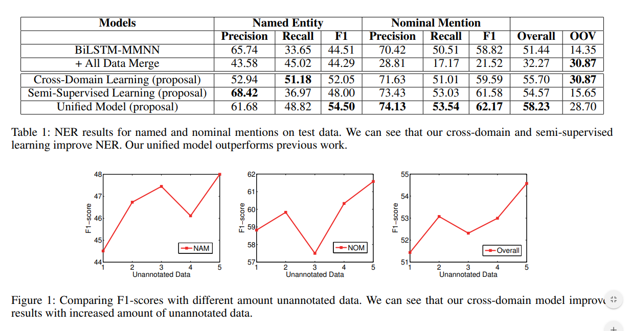 A Unified Model for Cross-Domain and Semi-Supervised Named Entity Recognition in Chinese Social ...