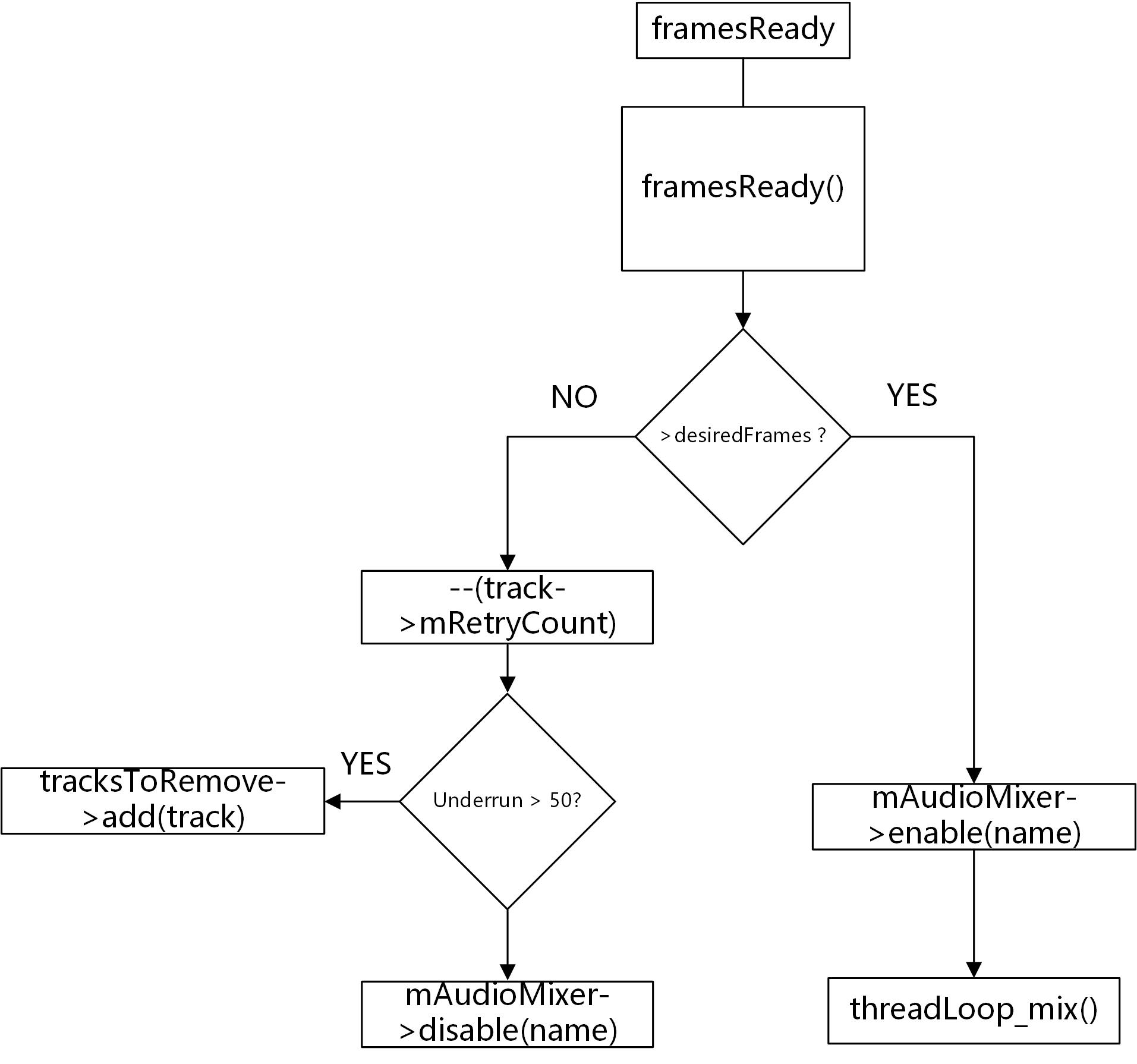 Android音频系统之AudioTrack起播线与underrun问题研究（Android 5.1）_音频 underrun-CSDN博客