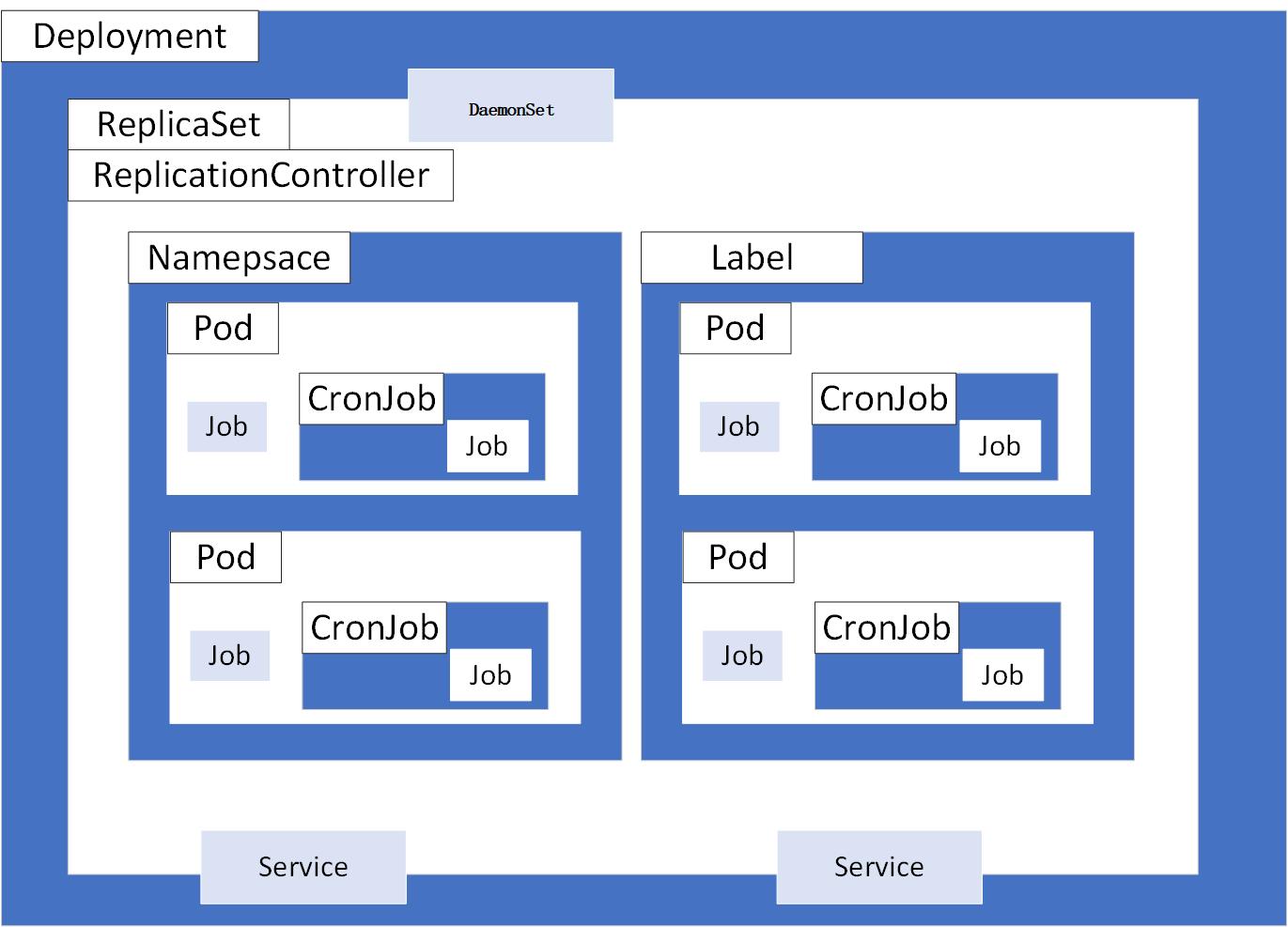 Kubernetes(K8S)入门到运维 ( 一 ) > 什么是Kubernetes (K8S)？-CSDN博客