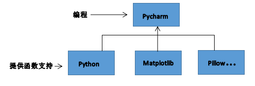 在Pycharm中配置深度学习环境，新手排坑_pycharm深度学习-CSDN博客