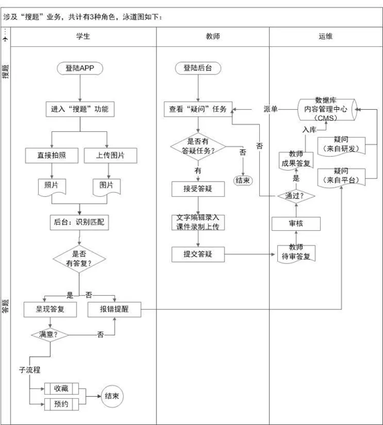 业务流程图(TFD)实例_业务流程图案例-CSDN博客