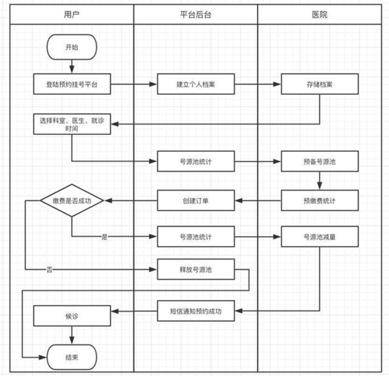 业务流程图(TFD)实例_业务流程图案例-CSDN博客