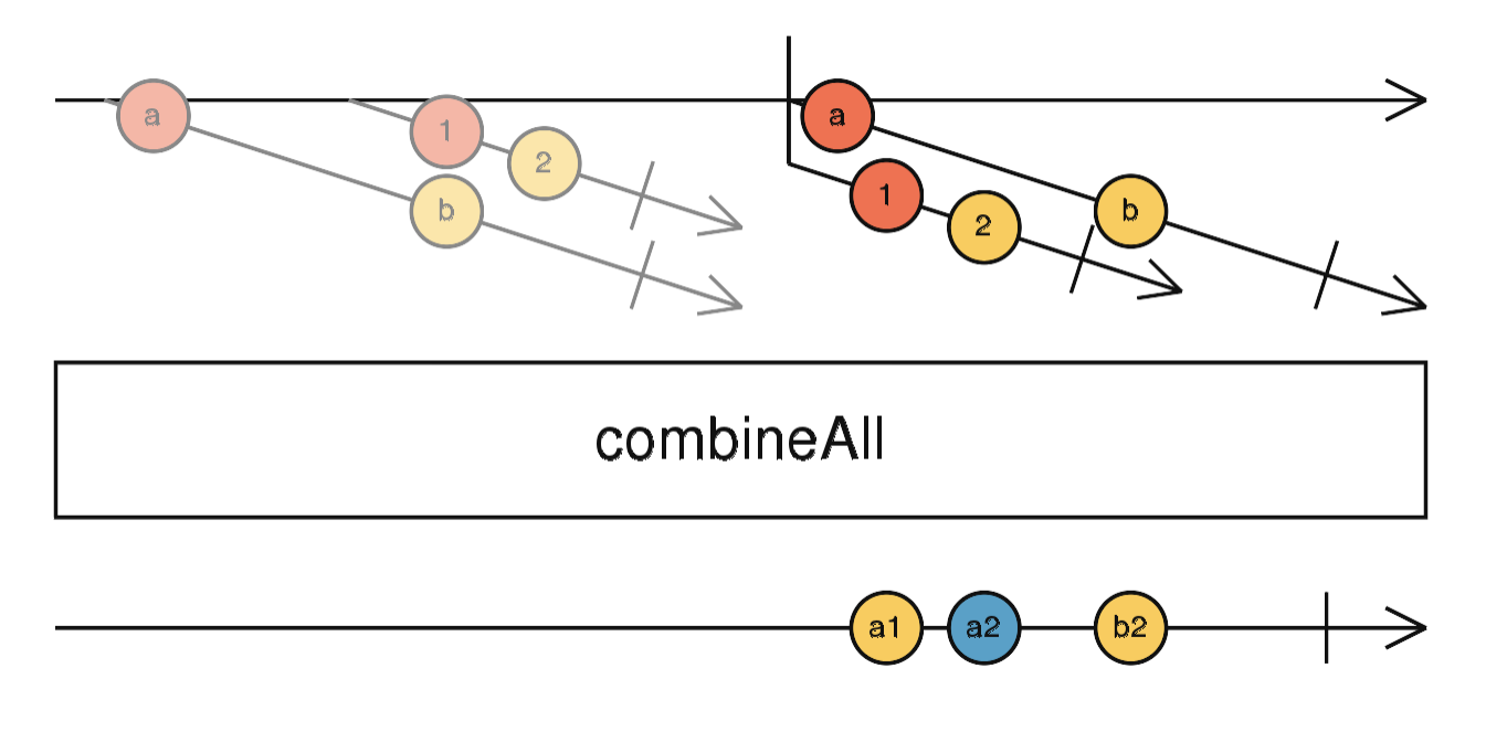 【RxJs】每天学习一点操作符 combineAll、combineLatest_rxjs combinelatest-CSDN博客