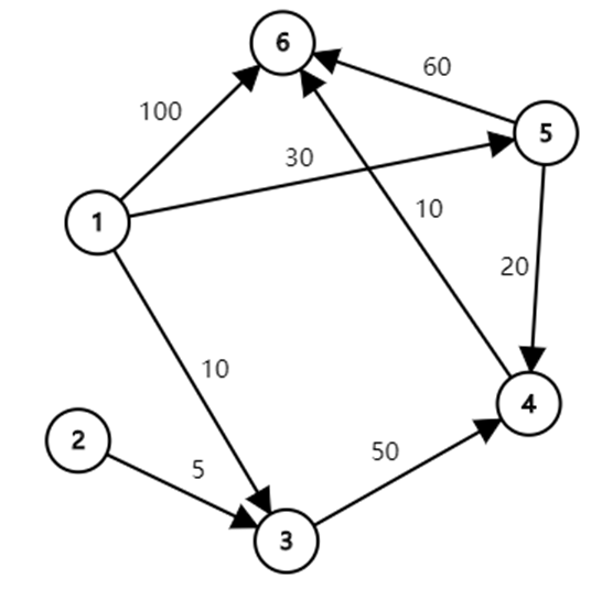 SPFA算法实例分析 【图解+详细松弛操作】_spfa松弛-CSDN博客