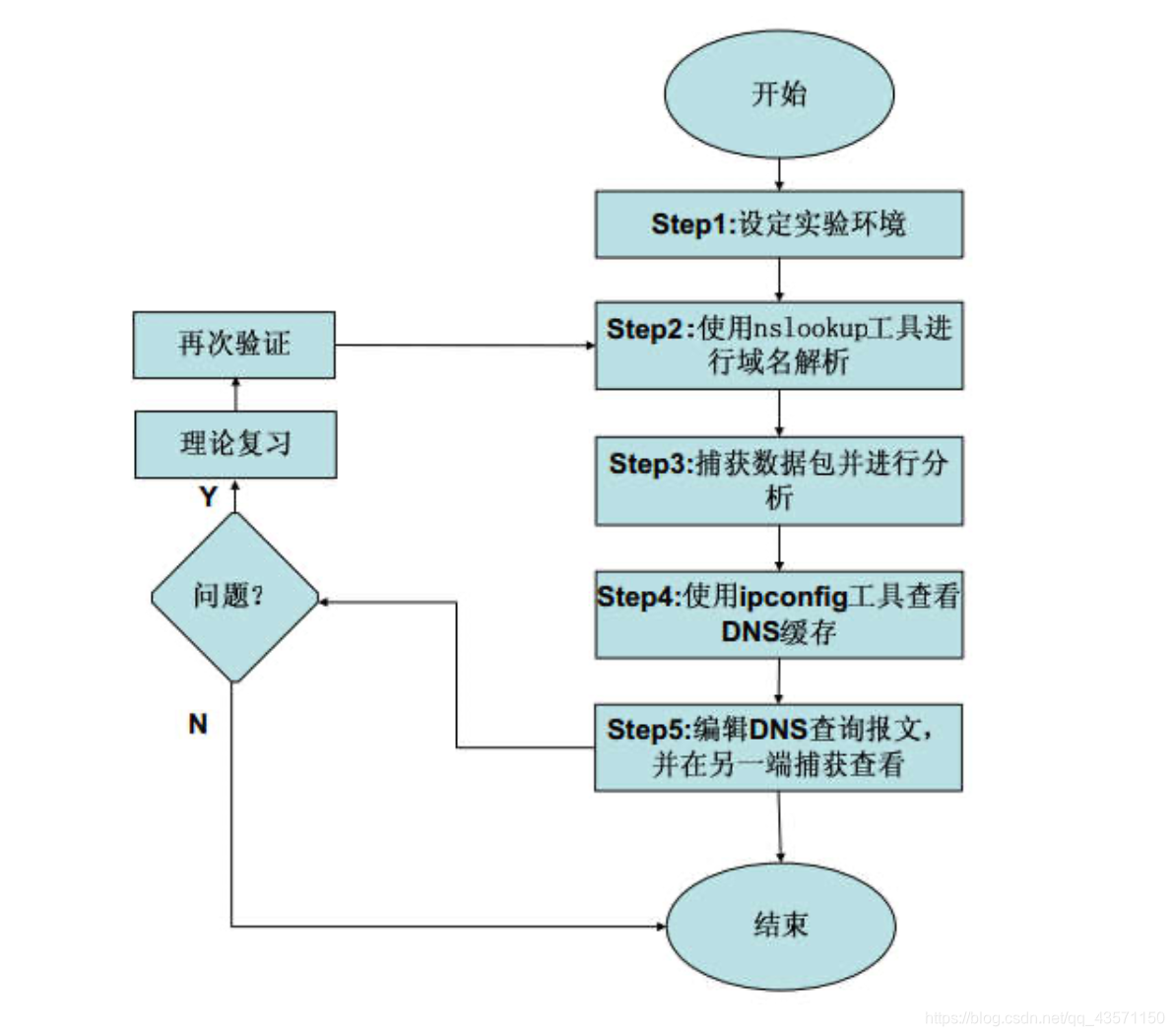 计算机网络实验|dns 域名服务协议一、实验目的 1学习域名系统domain Name System的工作过程。 2掌握访问域 Csdn博客