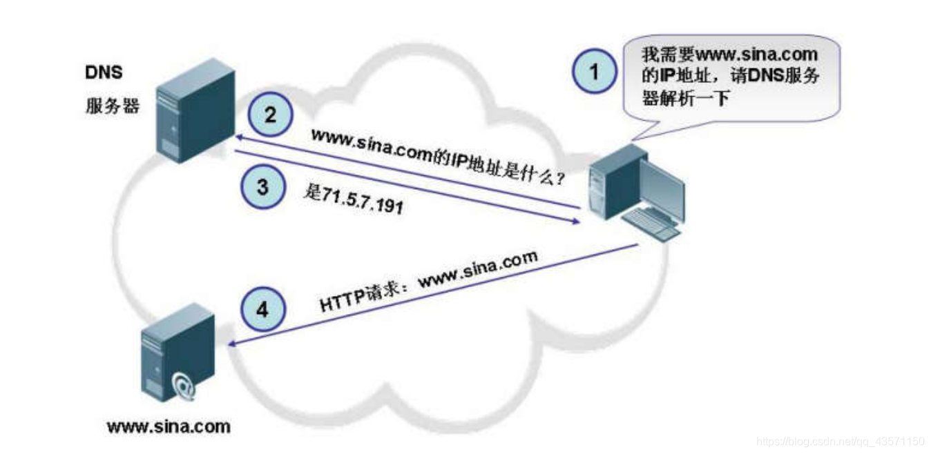 计算机网络实验|dns 域名服务协议计算机网络实验dns Csdn博客