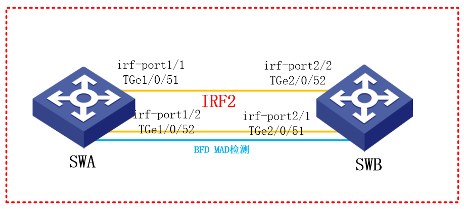 H3C交换机的irf配置_you must perform the following tasks for a success-CSDN博客