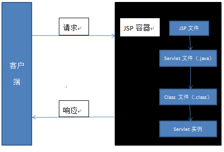 JSP的运行原理，基本语法，指令和隐式对象的使用，掌握JSP动作元素的使用_setattribute(string name, object ...