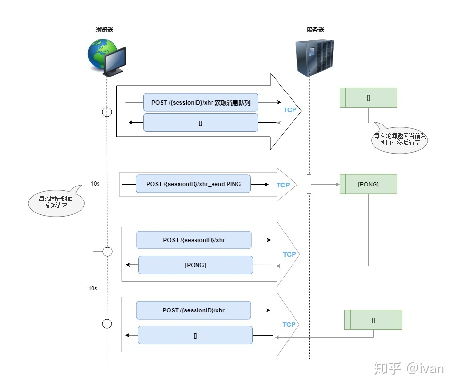 EventSource VS 轮询_eventsource和长轮询的区别-CSDN博客