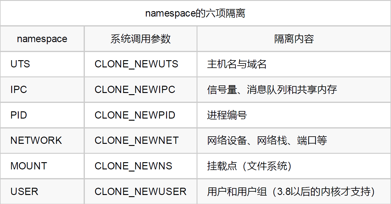 Docker简单介绍_cgroup的组织管理操作单元可以细粒度-CSDN博客