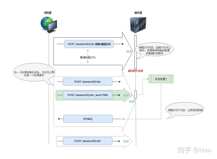 EventSource VS 轮询_eventsource和长轮询的区别-CSDN博客