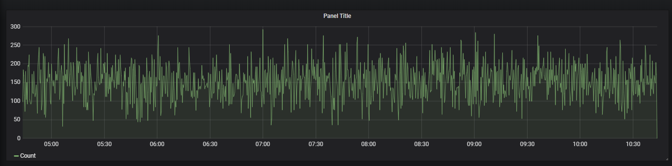 【弄nèng - Grafana】入门篇（三）—— Elasticsearch数据源绘制Graph_series overrides-CSDN博客