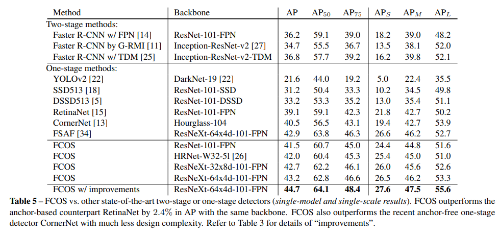 FCOS:Fully Convolutional One-Stage Object Detection-CSDN博客