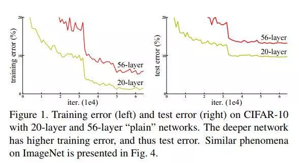 TensorFlow2学习十六、实现ResNet（一）创建简单的ResNet模型_tensorflow2自带resnet模型-CSDN博客