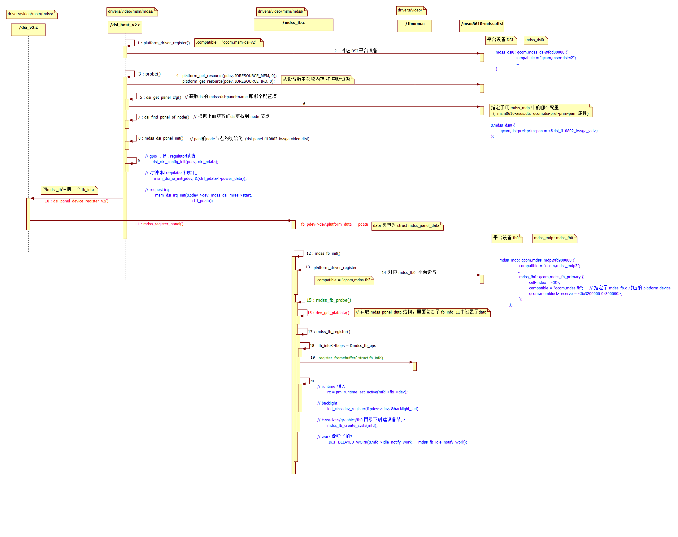 高通的LCD驱动_qcom,mdss-dsi-force-clock-lane-hs-CSDN博客