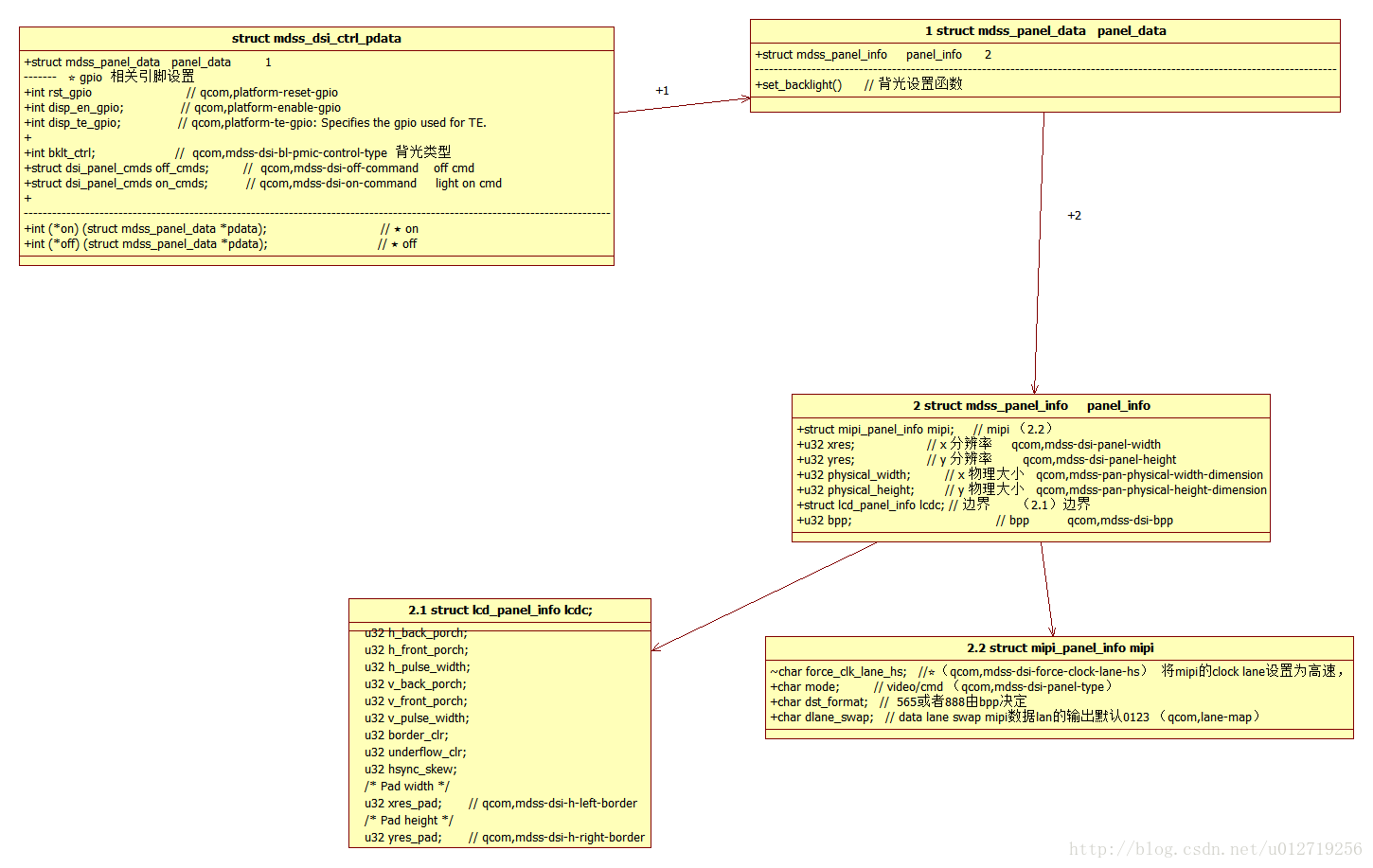 高通的LCD驱动_qcom,mdss-dsi-force-clock-lane-hs-CSDN博客