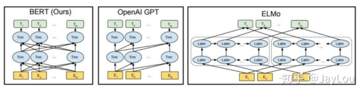 ELMo/GPT/Bert/Attention/Transformer/Self-Attention总结_gpt和attention不同-CSDN博客