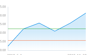 Echarts——markLine 折线图之添加百分位线_echarts 折线值增加百分号-CSDN博客
