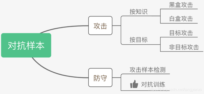 文本中的对抗学习 Pytorch实现文本对抗学习 Csdn博客